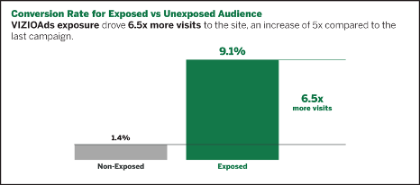 VIZIO Analytics Launches with Expanded Platform Integrations ...